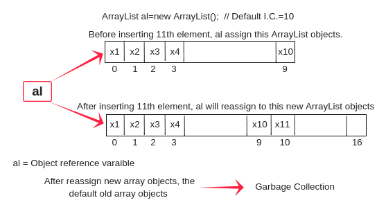 ArrayList Internal working ArrayList Internal working