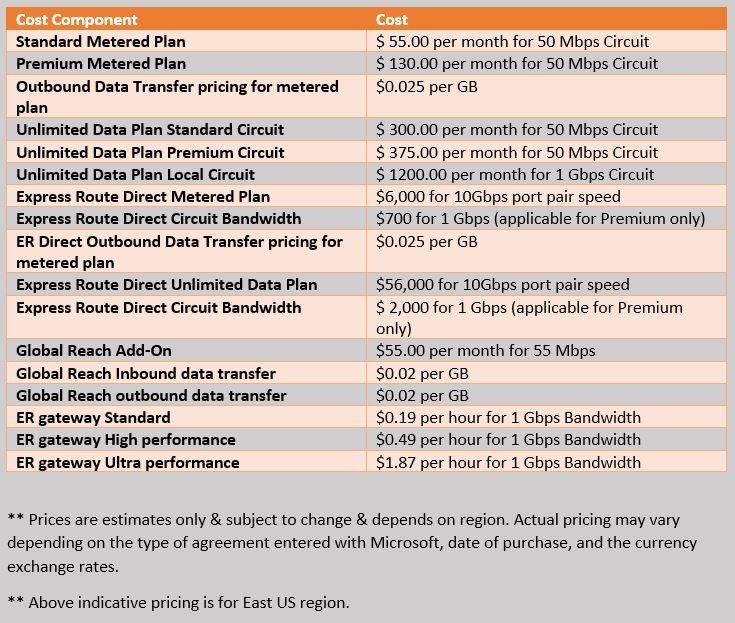 Demystifying Express Route Cost Demystifying Express Route Cost
