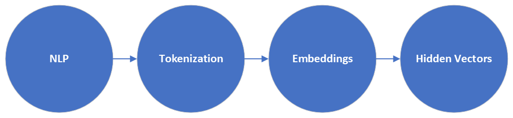 Connecting the Dots: How NLP, Tokenization, Embeddings, Hidden Vectors ... Connecting the Dots: How NLP, Tokenization, Embeddings, Hidden Vectors ...