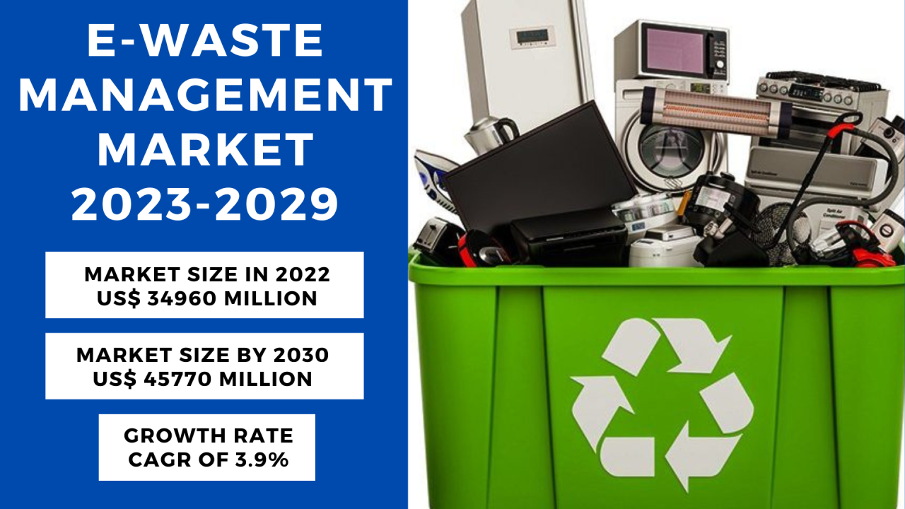 E-waste Management Market Size, Share 2023-2030 E-waste Management Market Size, Share 2023-2030