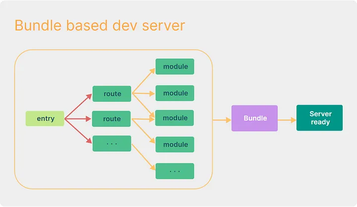 Choosing the Right Tool: Vite or Create-React-App (CRA)? Choosing the Right Tool: Vite or Create-React-App (CRA)?