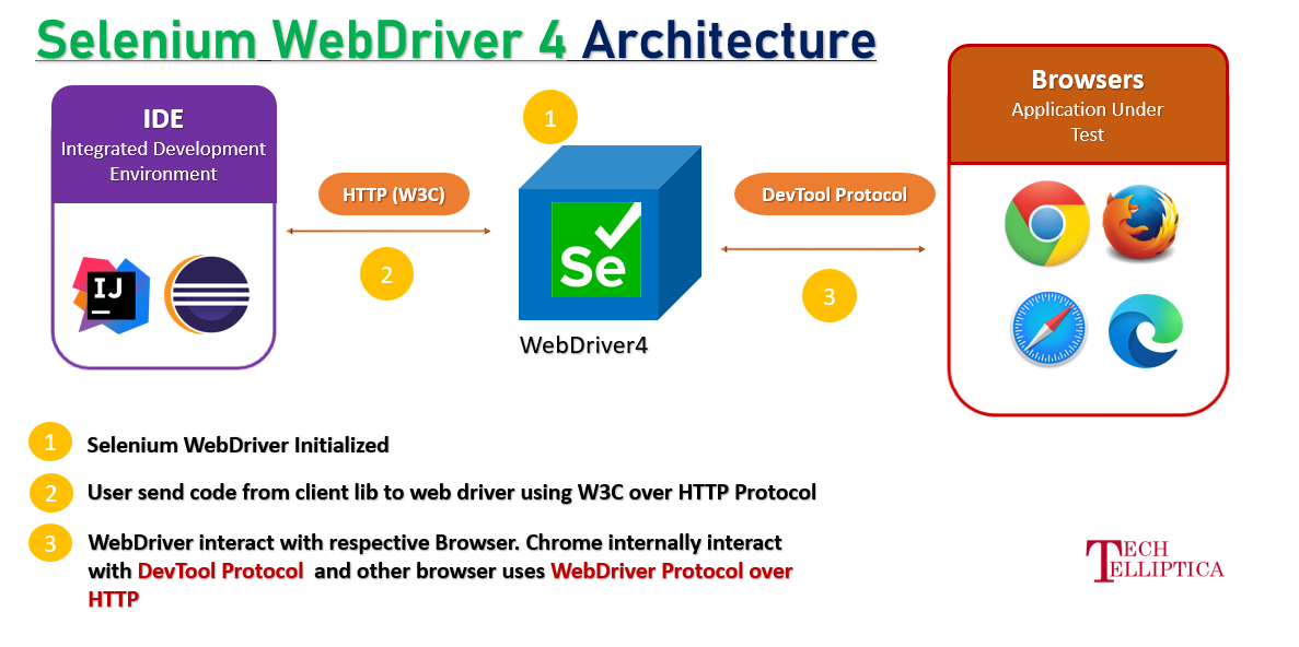Selenium-4 Architecture Selenium-4 Architecture