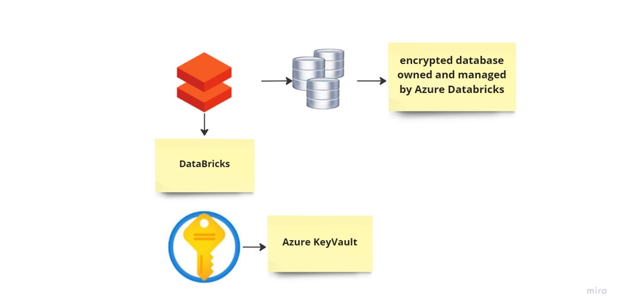 Manage Secrets in Azure Databricks Manage Secrets in Azure Databricks