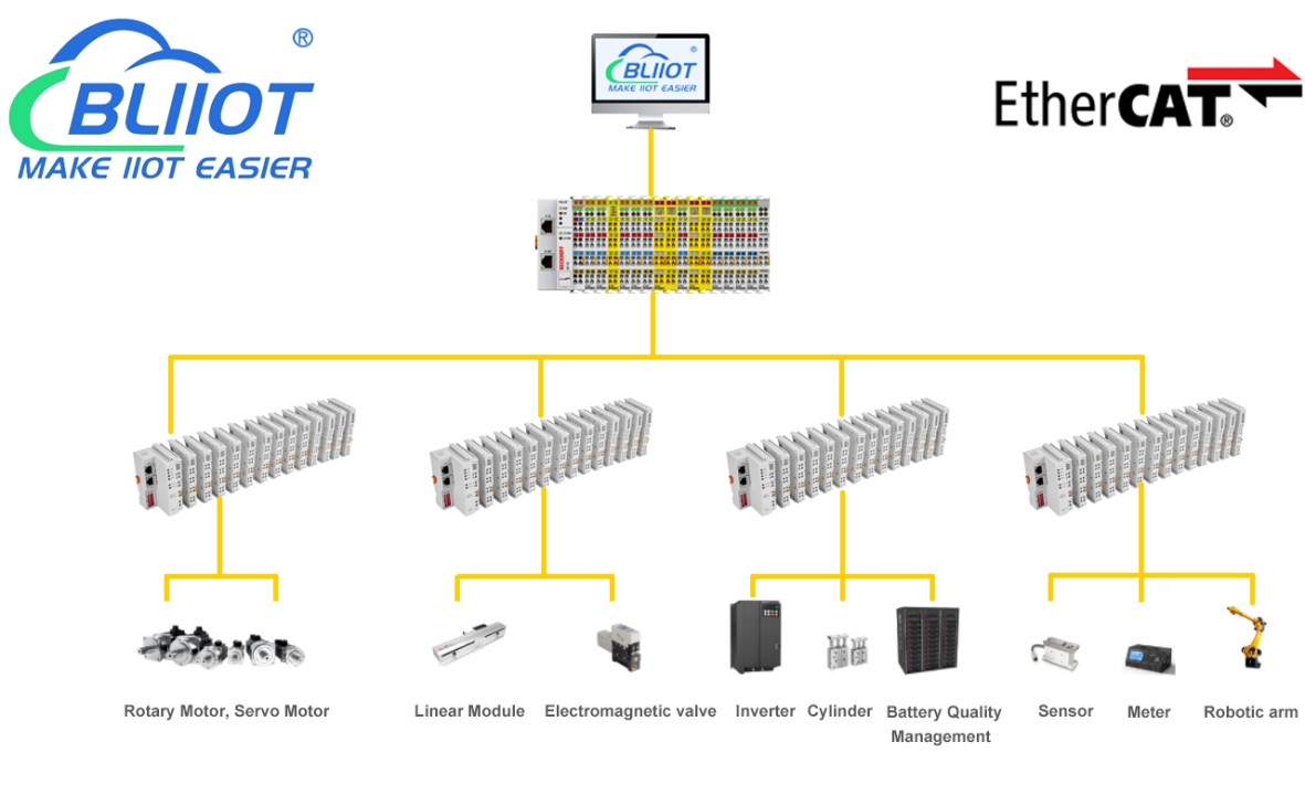 BLIIoT EtherCAT Distributed Edge IO Module BL202 help Lithium Battery ... BLIIoT EtherCAT Distributed Edge IO Module BL202 help Lithium Battery ...
