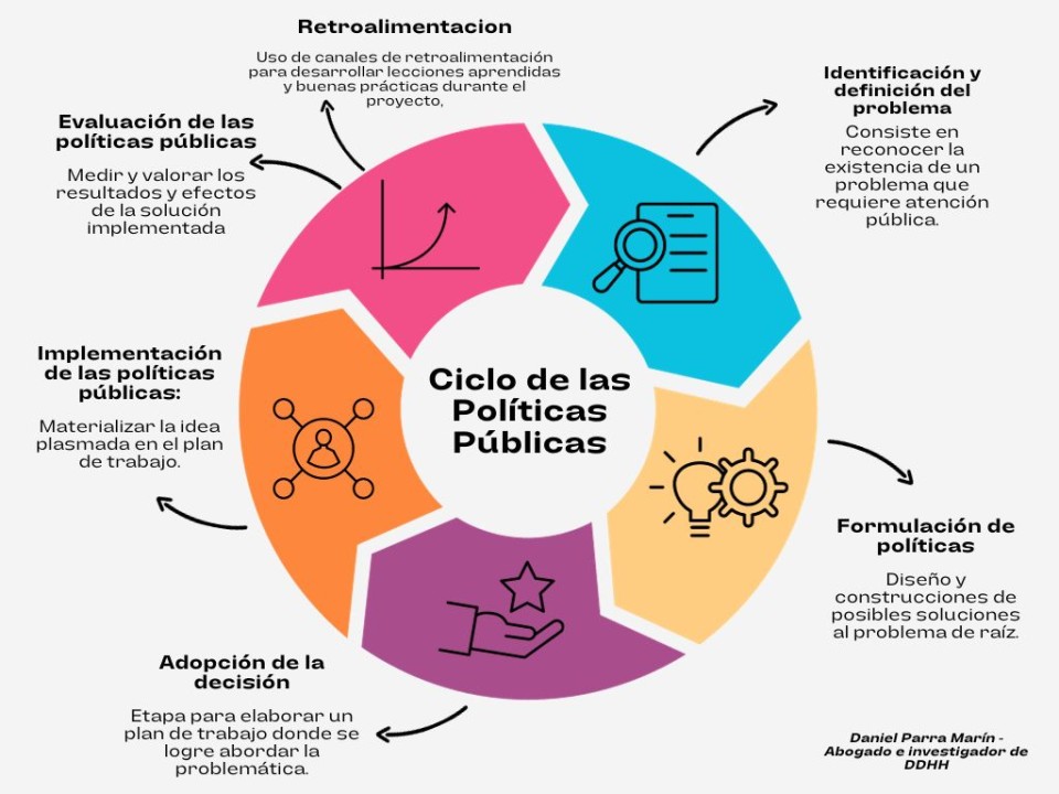 Ciclo de políticas públicas Ciclo de políticas públicas