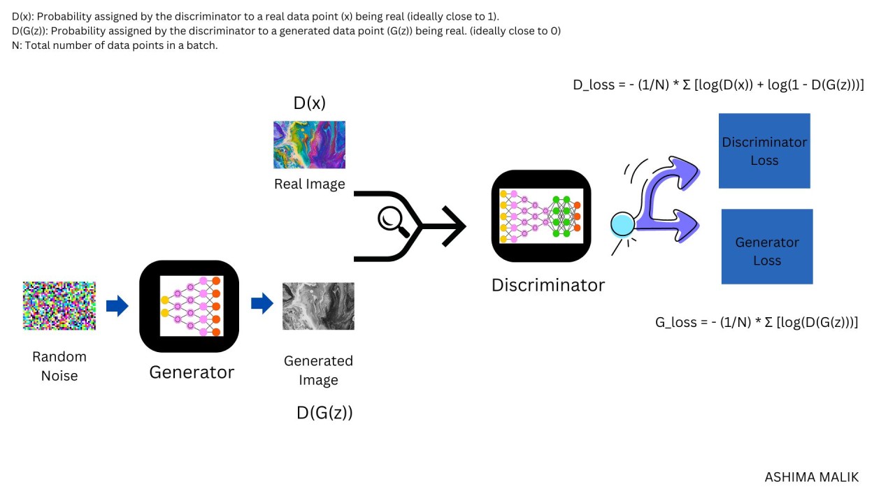 GAN (Generative adversarial network) - Loss Functions GAN (Generative adversarial network) - Loss Functions