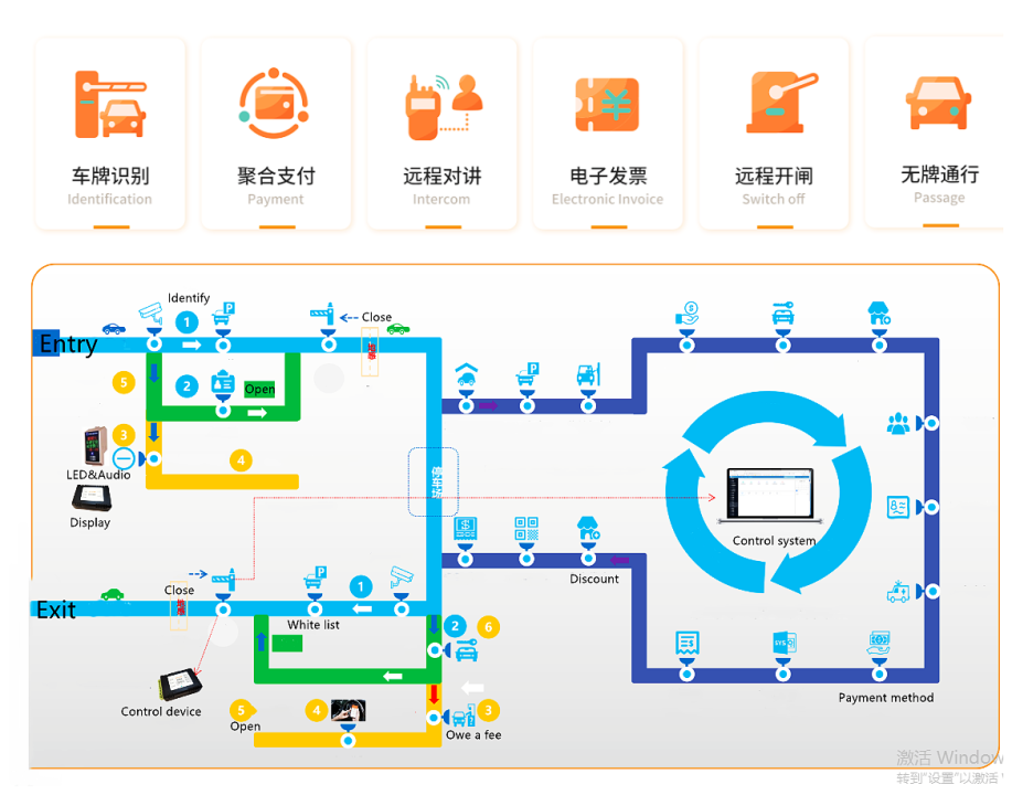 Revolutionizing Parking with RFID Technology: Smart Parking Systems Revolutionizing Parking with RFID Technology: Smart Parking Systems