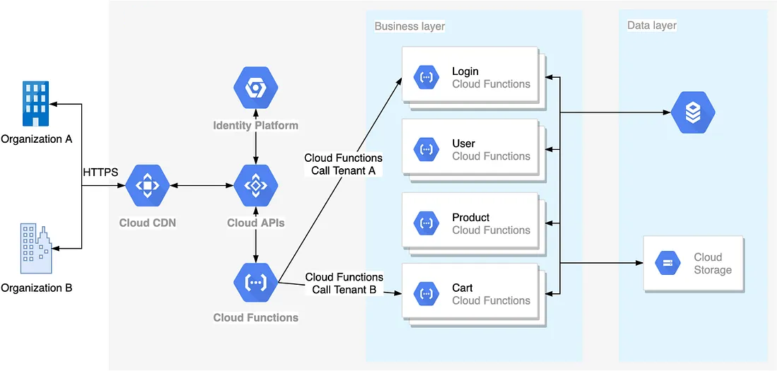 Multi-Tenancy Software Architecture: Unlocking Efficiency and Scalability Multi-Tenancy Software Architecture: Unlocking Efficiency and Scalability