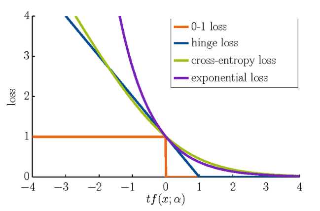 Understanding Different Loss Functions for Dense Neural Networks Understanding Different Loss Functions for Dense Neural Networks