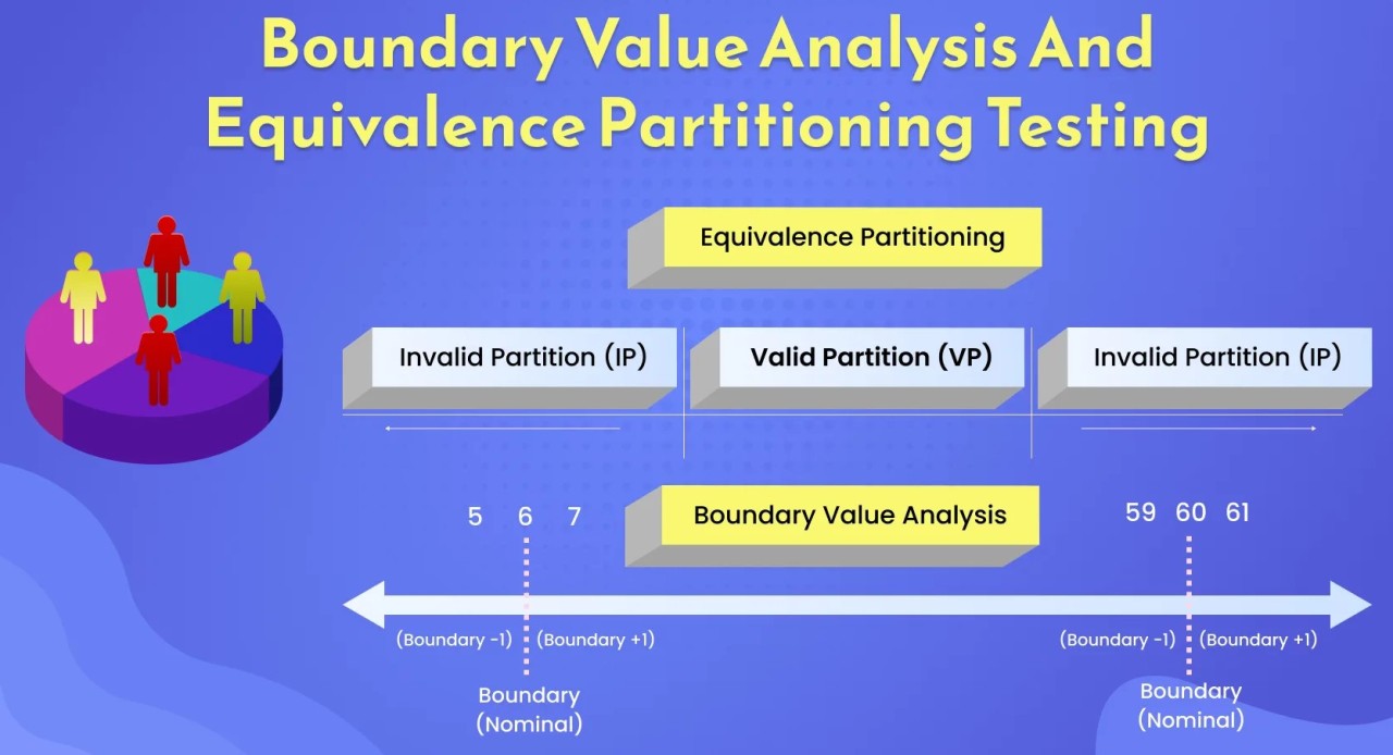Boundary Value Analysis (BVA) and Equivalence Partitioning (EP) testing Boundary Value Analysis (BVA) and Equivalence Partitioning (EP) testing