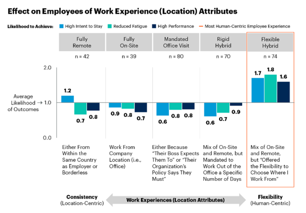 What does research tell us on which working model is most effective What does research tell us on which working model is most effective