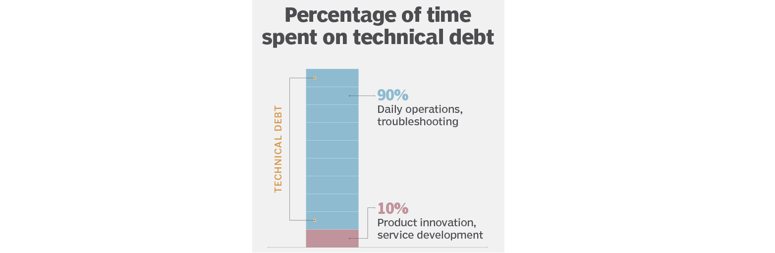 Treating 'TechDebt' Traumas Treating 'TechDebt' Traumas