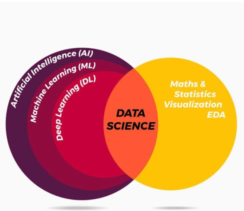Unravelling the Differences: AI, Machine Learning, Deep Learning, Data ... Unravelling the Differences: AI, Machine Learning, Deep Learning, Data ...
