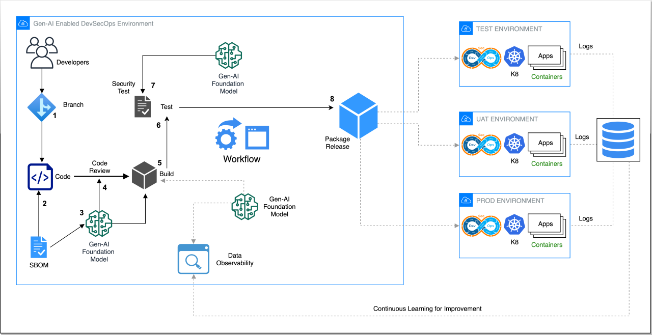 Harnessing Gen-AI to Revolutionize DevSecOps for Secure Software ... Harnessing Gen-AI to Revolutionize DevSecOps for Secure Software ...
