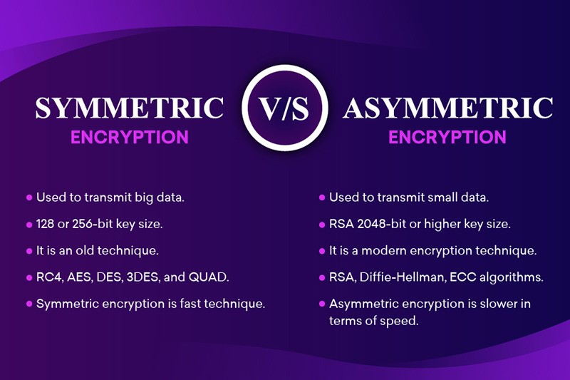 Symmetric and asymmetric encryption Symmetric and asymmetric encryption