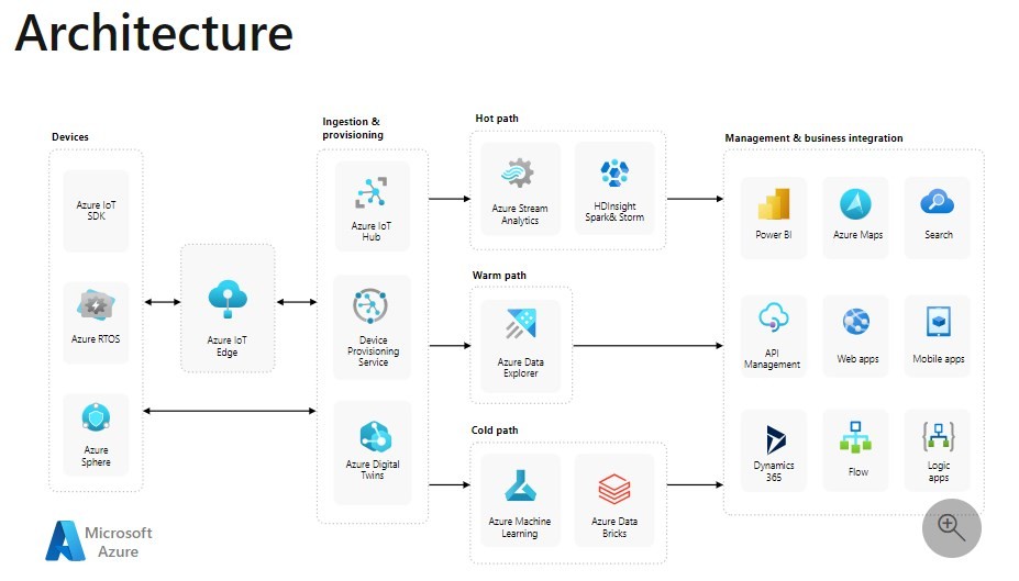 Azure IoT reference architecture Azure IoT reference architecture