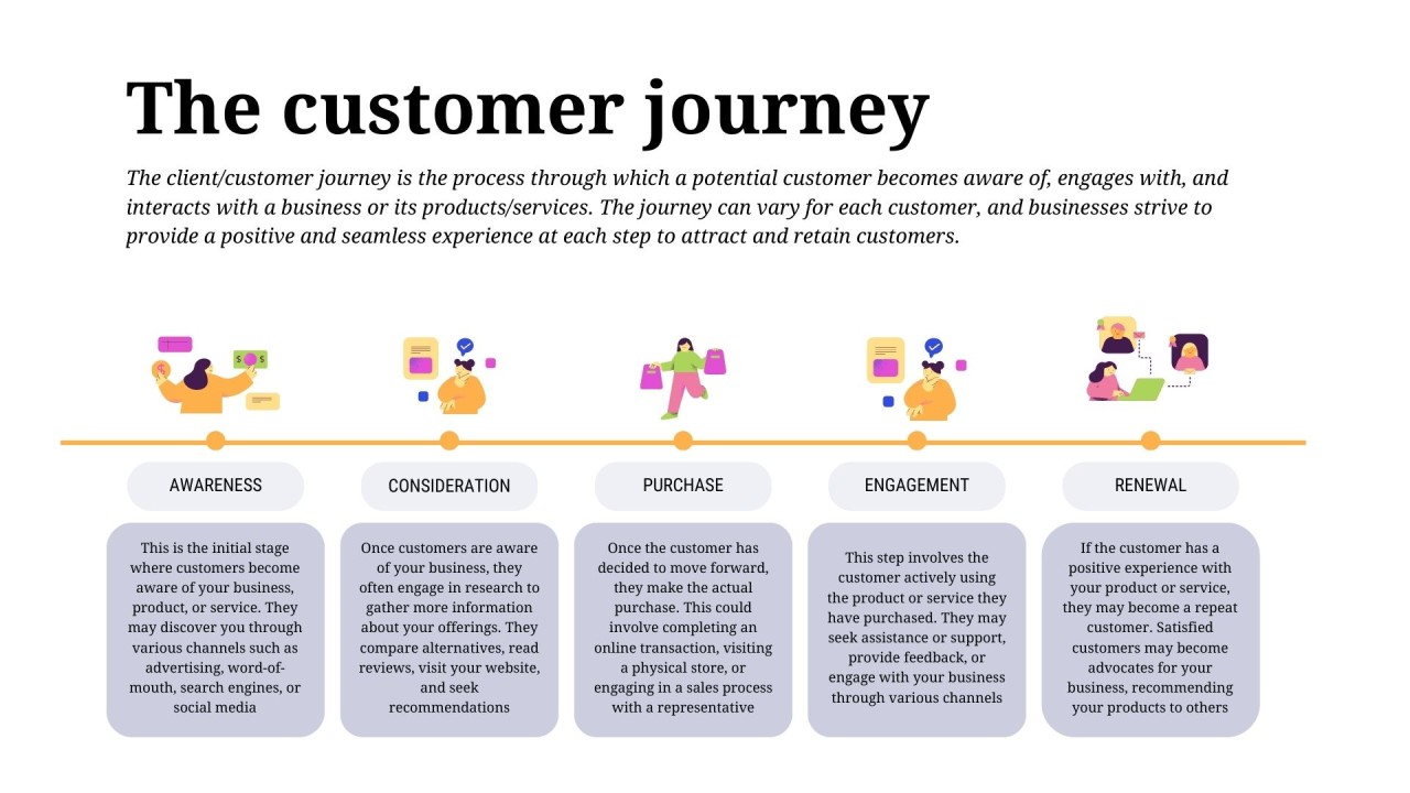 The 5 Essential Stages of Customer Journey Management The 5 Essential Stages of Customer Journey Management