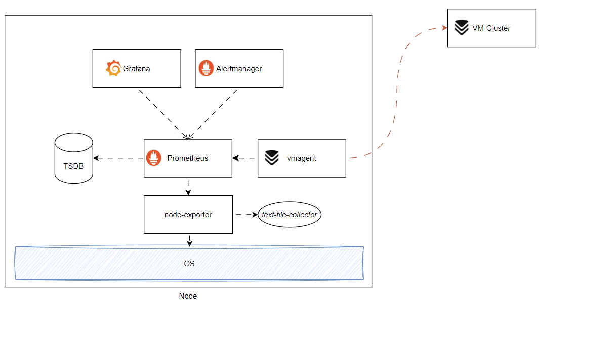Setting up Monitoring Stack in a Node (docker container) Setting up Monitoring Stack in a Node (docker container)