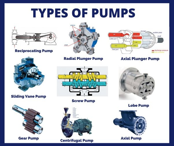 Types Of Pumps And Their Working Principles Clearance | www.cumberland.org Types Of Pumps And Their Working Principles Clearance | www.cumberland.org