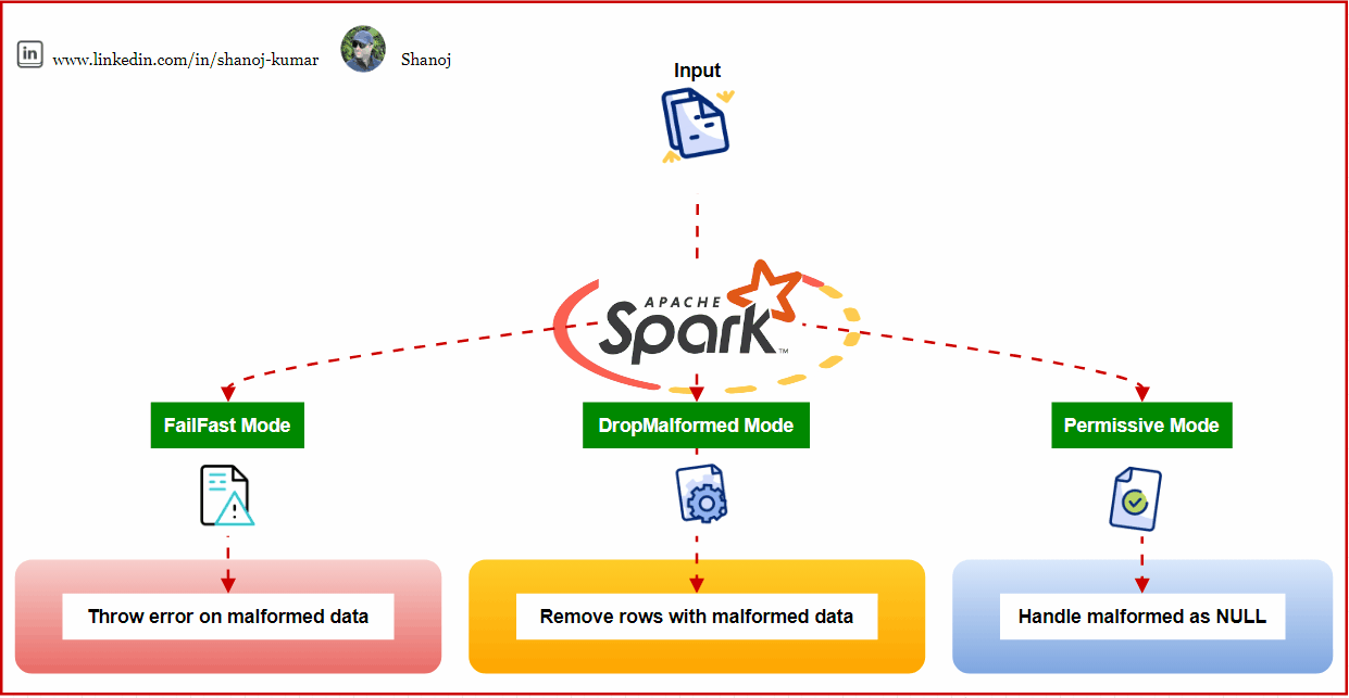 Apache Spark 101: Read Modes Apache Spark 101: Read Modes