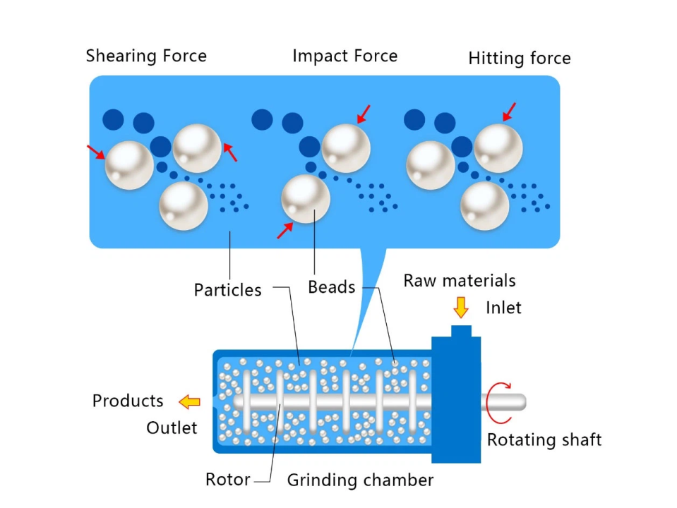 Maximizing Bead Mill Efficiency: Understanding the Impact of Linear ... Maximizing Bead Mill Efficiency: Understanding the Impact of Linear ...