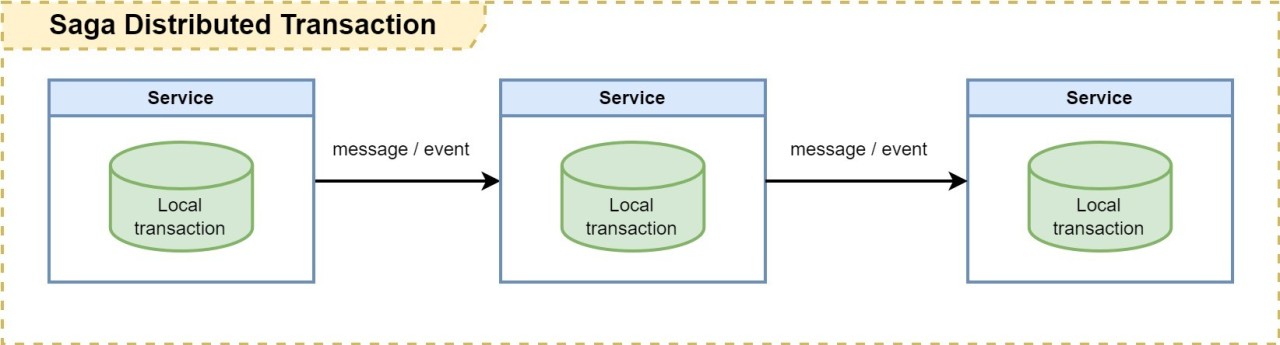 Implement a distributed transaction in microservices software system ... Implement a distributed transaction in microservices software system ...