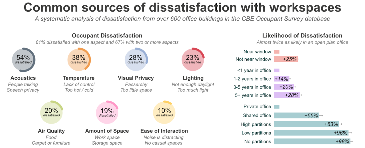 Common sources of occupant dissatisfaction with workspace environments ... Common sources of occupant dissatisfaction with workspace environments ...