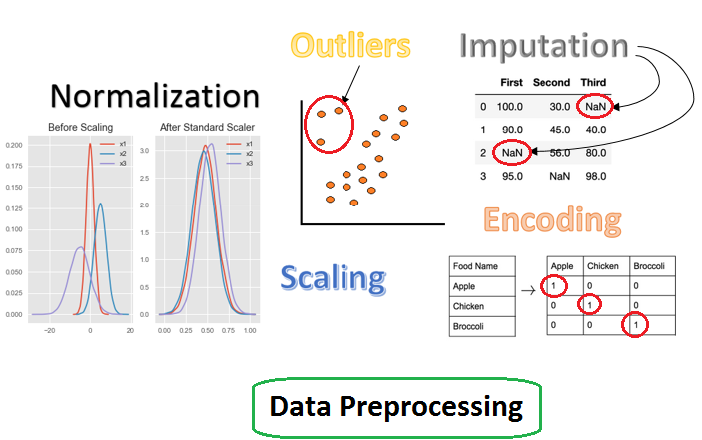 Mastering Data Preprocessing: The Key to Effective Machine Learning Mastering Data Preprocessing: The Key to Effective Machine Learning