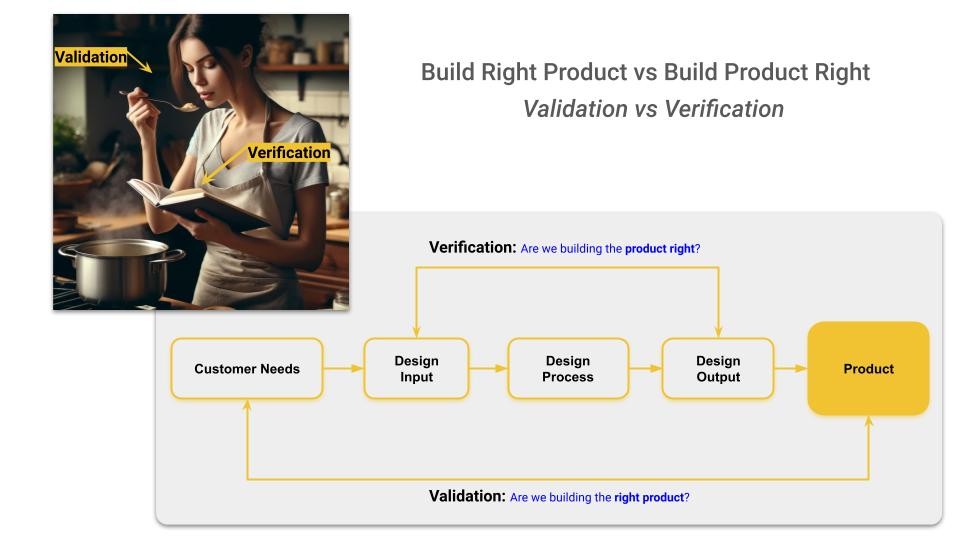 How Effective Verification and Validation Ensure Products That ... How Effective Verification and Validation Ensure Products That ...