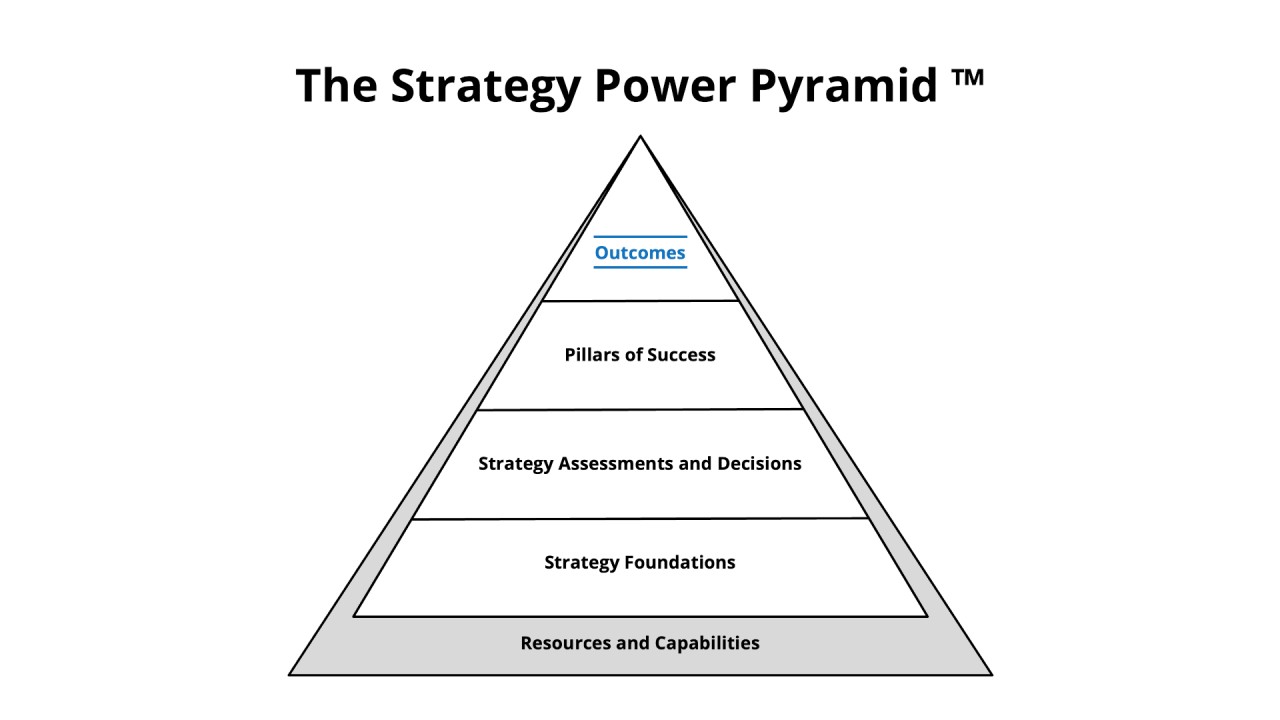 The Strategy Power Pyramid ™ - Outcomes The Strategy Power Pyramid ™ - Outcomes