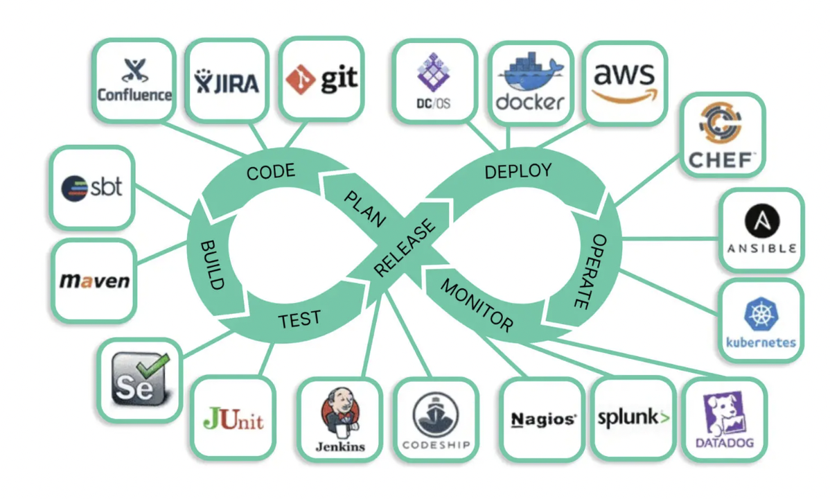 Best Continuous Integration Tools for DevOps Best Continuous Integration Tools for DevOps