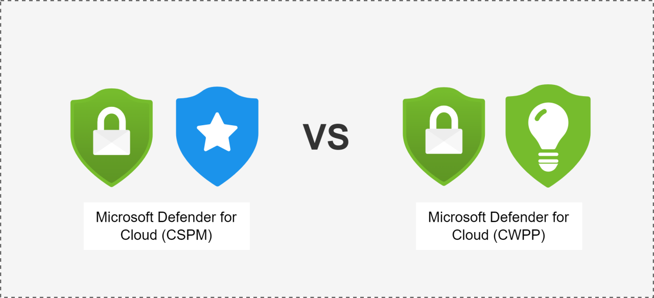 Microsoft Defender for Cloud: CSPM vs CWPP Microsoft Defender for Cloud: CSPM vs CWPP