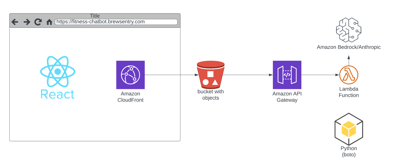 Fitness Chatbot Part 1: Setting Up a React Frontend on AWS Fitness Chatbot Part 1: Setting Up a React Frontend on AWS