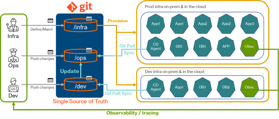 Introduction to GitOps: Revolutionizing Infrastructure Management for ... Introduction to GitOps: Revolutionizing Infrastructure Management for ...