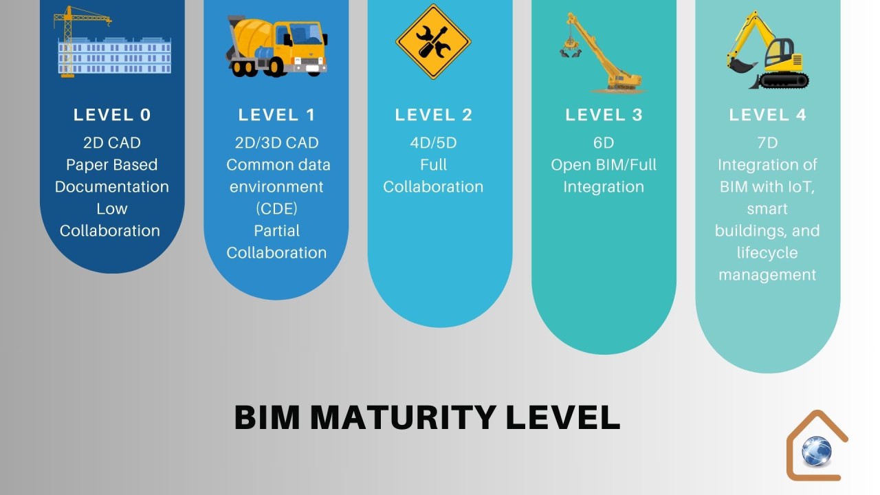 Understanding BIM Levels: A Comprehensive Guide Understanding BIM Levels: A Comprehensive Guide