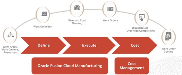Oracle Fusion Cloud SCM: Manufacturing, Provide services for Small and ... Oracle Fusion Cloud SCM: Manufacturing, Provide services for Small and ...