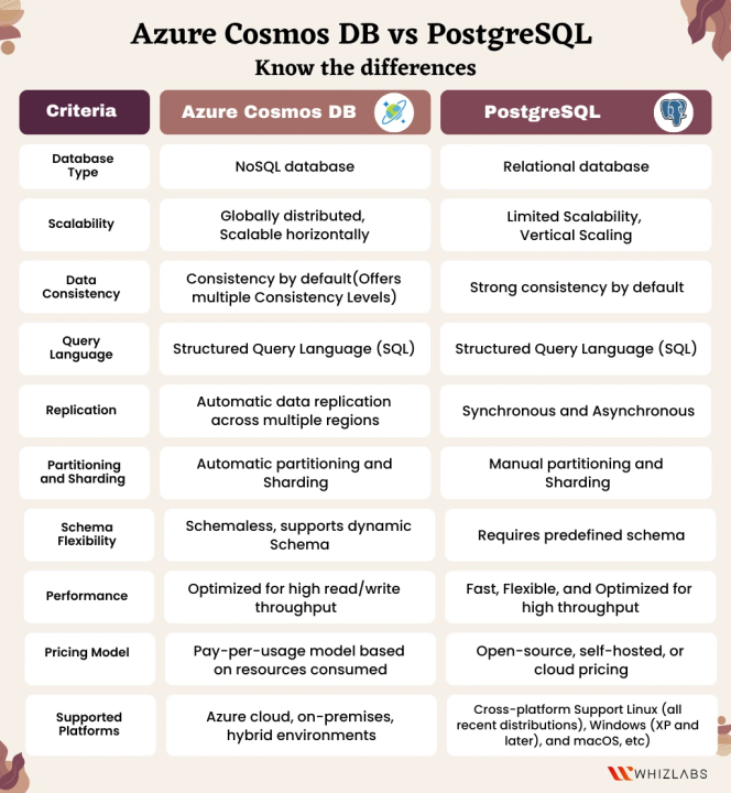 Azure Cosmos vs PostgreSQL differences! Azure Cosmos vs PostgreSQL differences!
