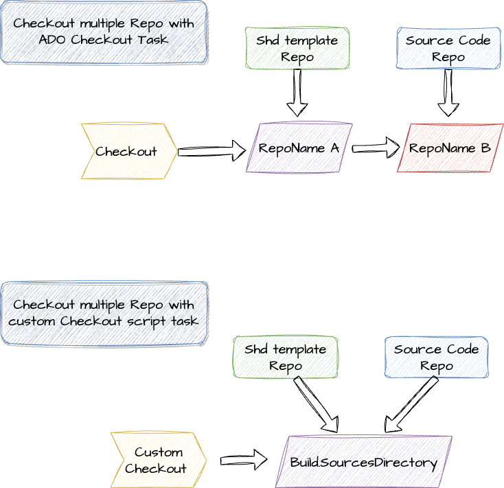 Checkout Multiple Git Repos in Azure DevOps Checkout Multiple Git Repos in Azure DevOps