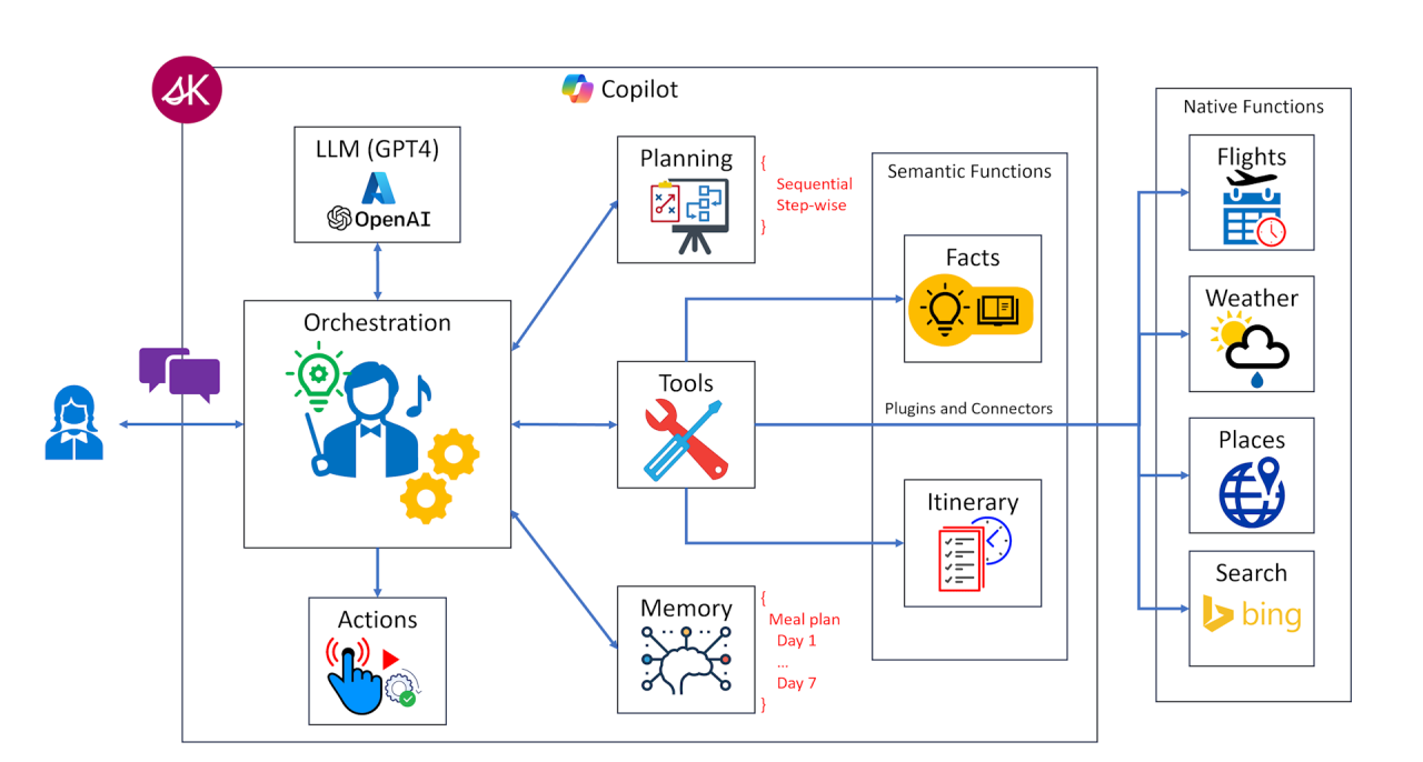 Build Copilots using Semantic Kernel Build Copilots using Semantic Kernel