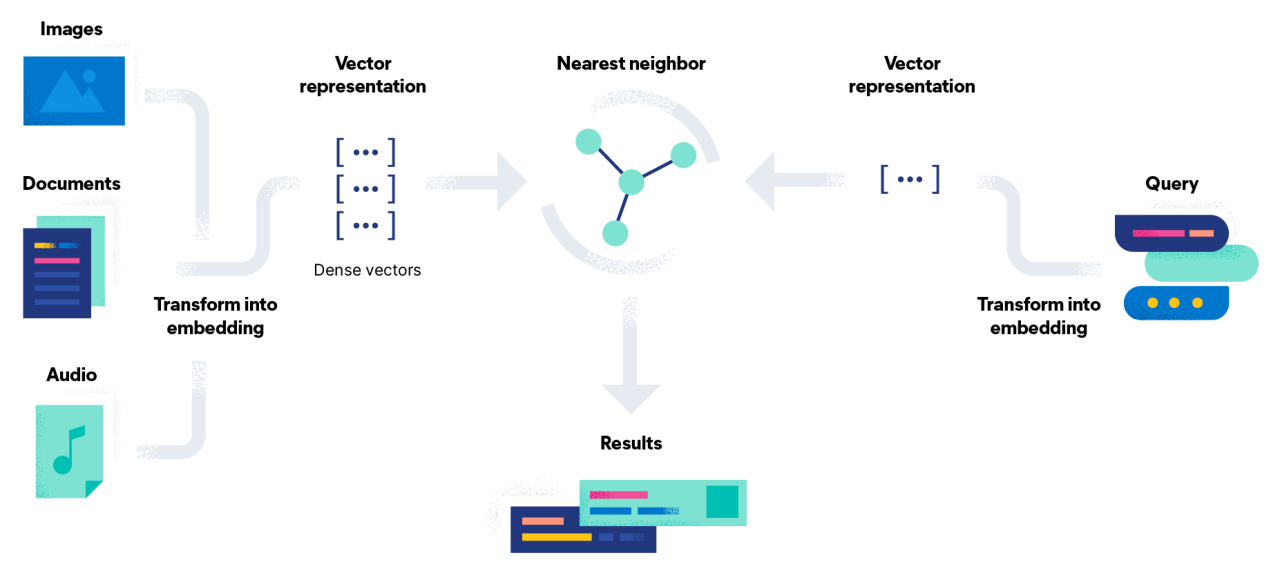 🚀 Unlock Advanced Search Capabilities with Elasticsearch Dense Vectors ... 🚀 Unlock Advanced Search Capabilities with Elasticsearch Dense Vectors ...