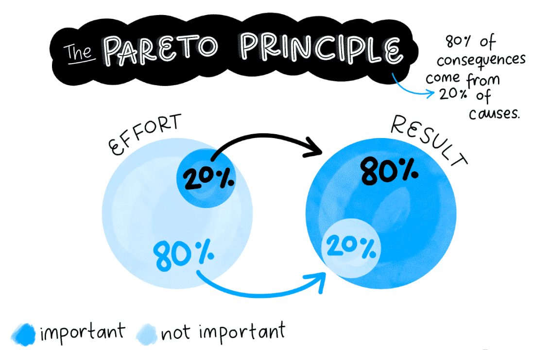 Maximizing Web Development Efficiency: Applying the 80/20 Rule Maximizing Web Development Efficiency: Applying the 80/20 Rule