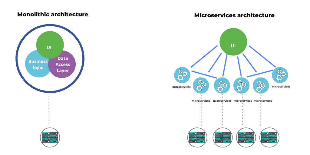 Microservices Communication Frameworks | Part II Microservices Communication Frameworks | Part II