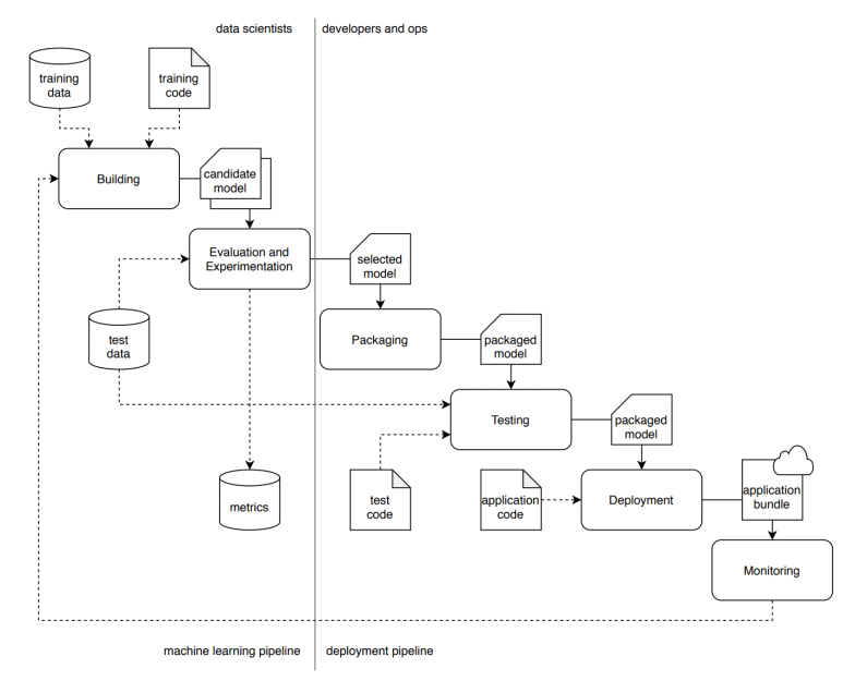 Navigating the ML Model Lifecycle: From Creation to Deployment Navigating the ML Model Lifecycle: From Creation to Deployment