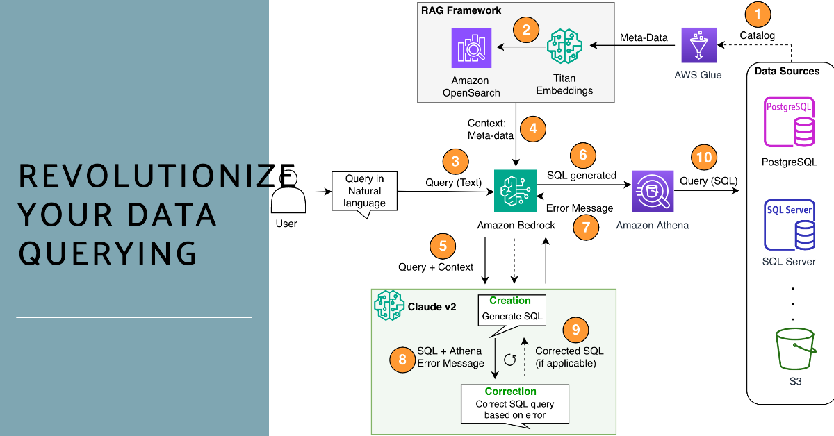 Enhancing Data Querying with RAG Framework & ML on AWS Enhancing Data Querying with RAG Framework & ML on AWS