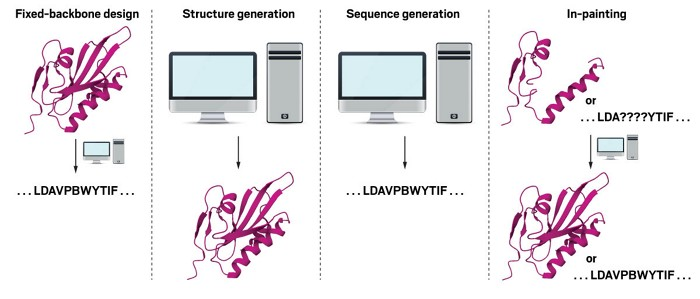 Generative AI in Protein Engineering Generative AI in Protein Engineering