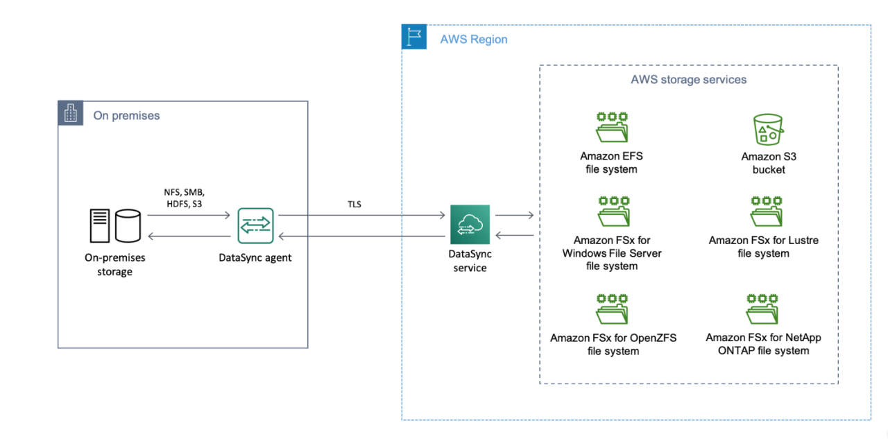 Effortless Data Synchronization with AWS DataSync: Embrace the Power of ... Effortless Data Synchronization with AWS DataSync: Embrace the Power of ...
