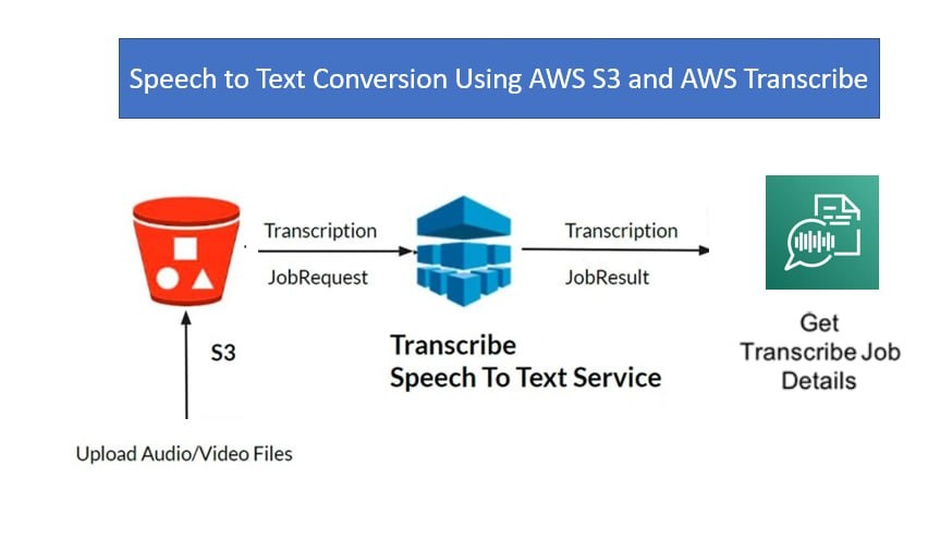 Implementation on Speech to Text Conversion Using AWS S3 and AWS Transcribe Implementation on Speech to Text Conversion Using AWS S3 and AWS Transcribe