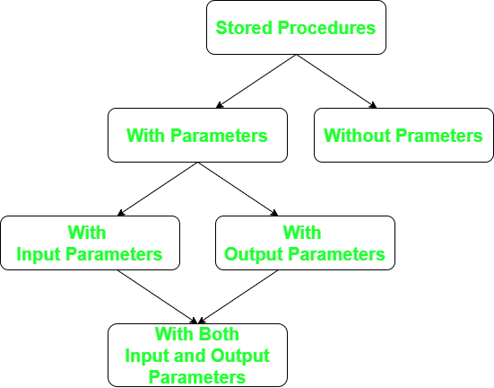 Stored Procedures classification based on Input and Output Parameters Stored Procedures classification based on Input and Output Parameters