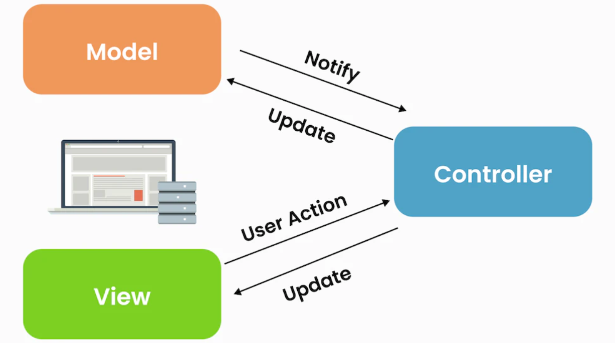 Model View Controller architecture in Programming Model View Controller architecture in Programming