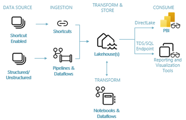 #4 Microsoft Fabric - Prepare and load data into your LakeHouse #4 Microsoft Fabric - Prepare and load data into your LakeHouse